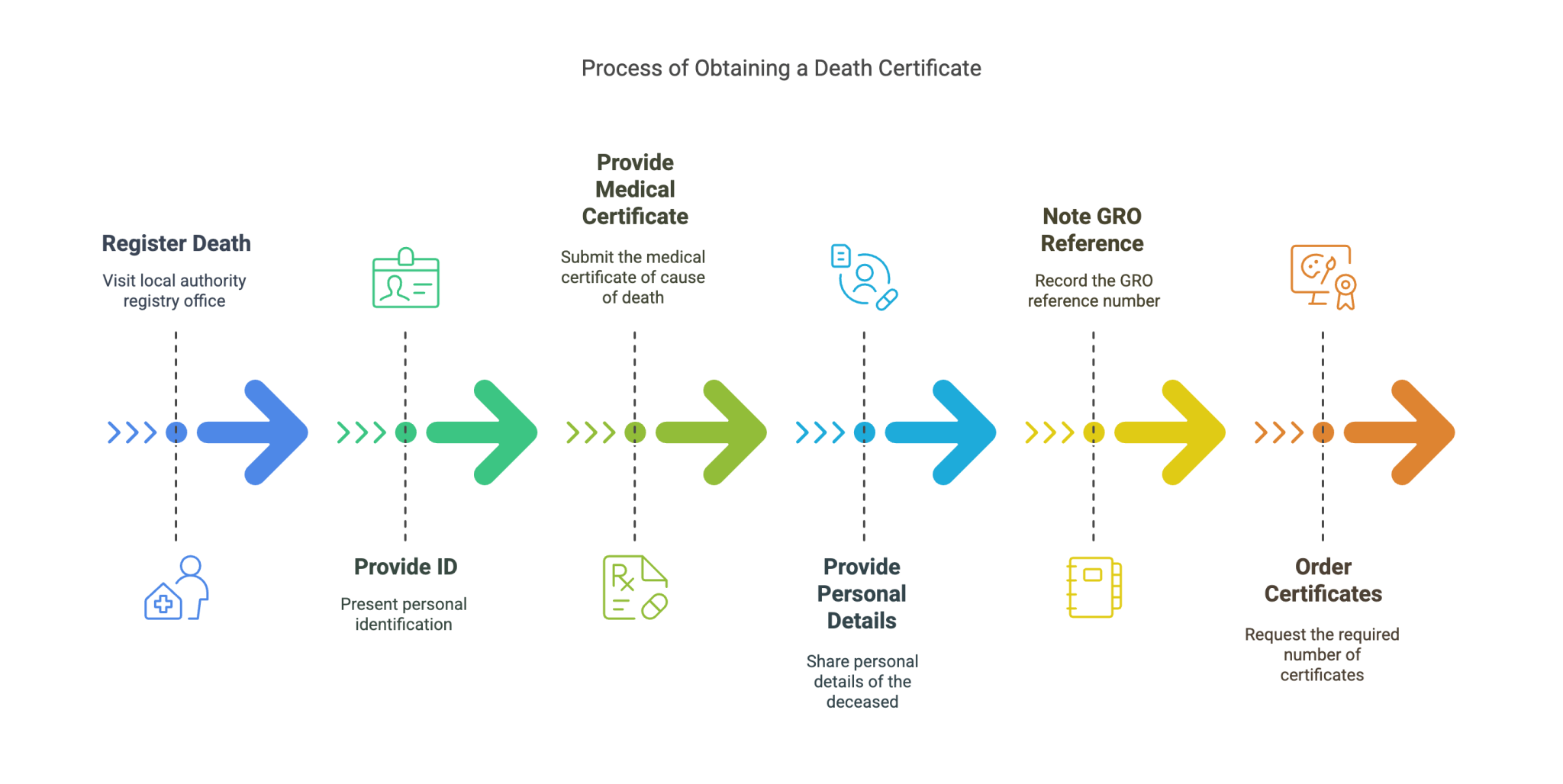 How to Obtain a Death Certificate and get an Apostille