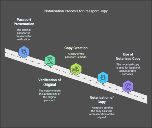 Notarised Copy of Passport | Certified Passport Copy London